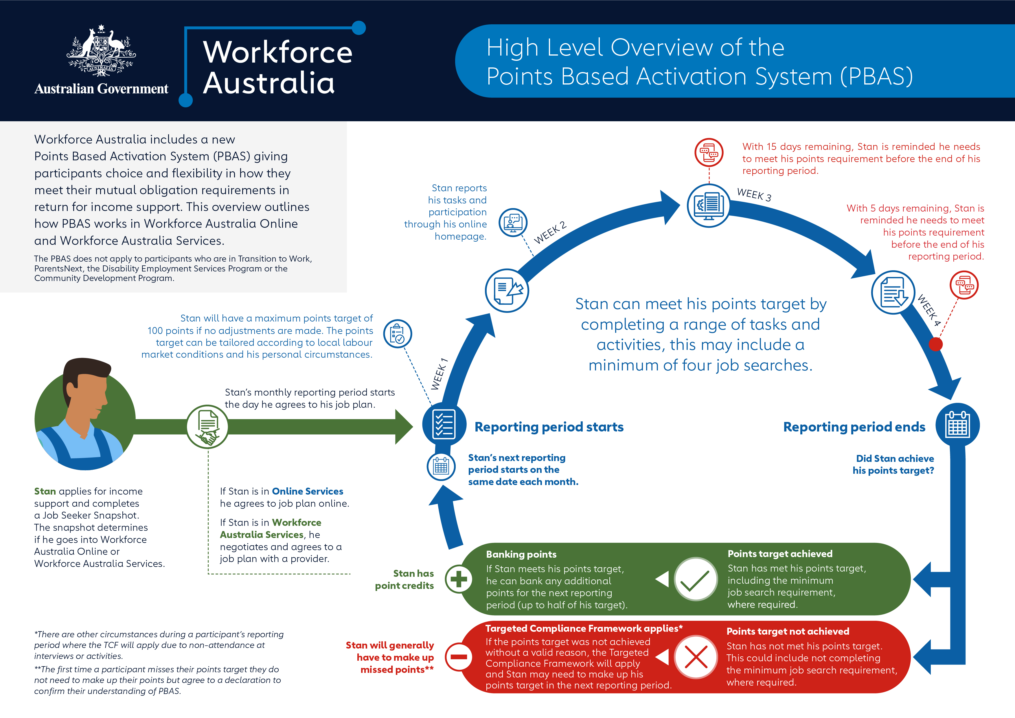 Explainer – Workforce Australia and Points Based Activation System (PBAS) - Department of ...